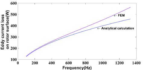 A Comparison Of The Analytical Calculation Result With The Fem