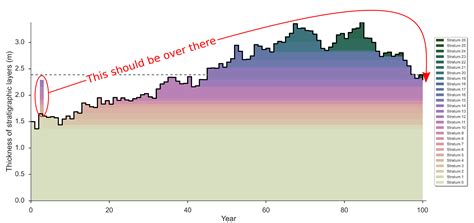 python matplotlib bar plot built in loop sometimes