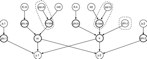 1 Graphical Model Of The Hierarchical Mixed Prior Model The Hierarchy