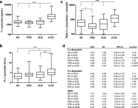 Csf Total T α Synuclein P α Synuclein Csf Levels Its Ratio In The