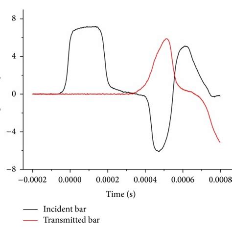 Typical Waveforms From Incident And Transmitted Bars Download