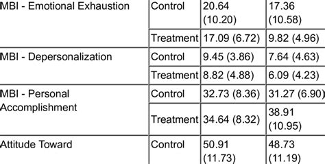 Pretest Posttest Means And Standard Deviations For Three Dimensions