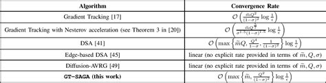 Table I From Variance Reduced Decentralized Stochastic Optimization
