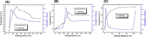 Variation Of Frictional Coefficients And Temperature Of Neat