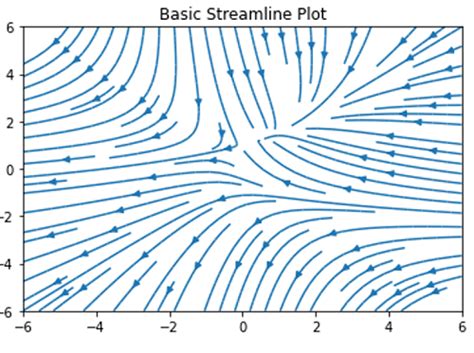 python streamline plot