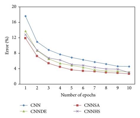 Cnn Versus Cnnsa For Top 5 Error Download Scientific Diagram