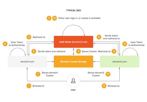 what is single sign on authentication sso and how does it work