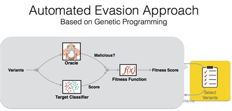 Sandp A Tool For Automatically Evading Classifiers For Pdf Malware