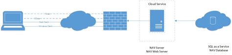 dynamics nav on azure and architecture microsoft dynamics nav community