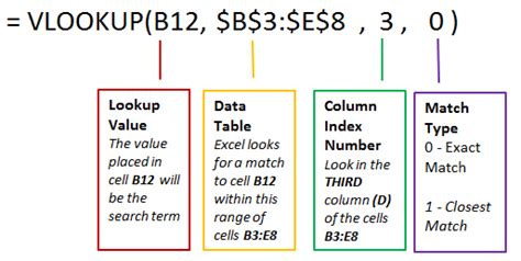 vlookup function and its uses