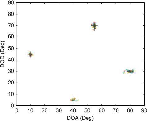 Figure 3 From Polynomial Root Finding Technique For Joint Doa Dod