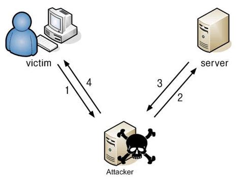 how to do man in the middle attack mitm with arp spoofing using