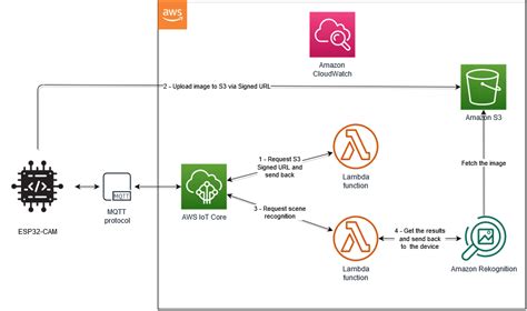 creating object recognition with espressif esp32 the