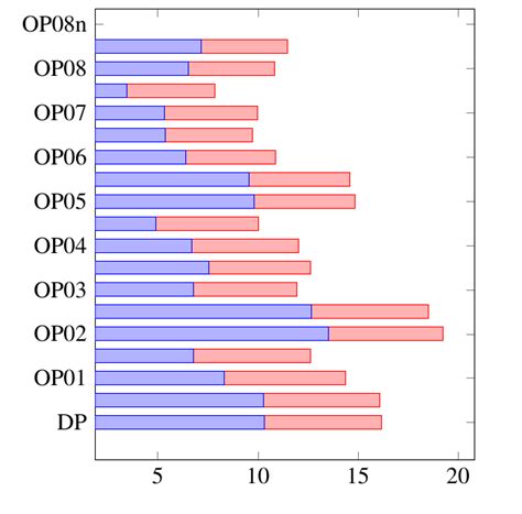 tikz pgf layout of bar chart line chart in subfloat tex latex images