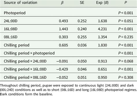 variables of the binary logistic regression analysis