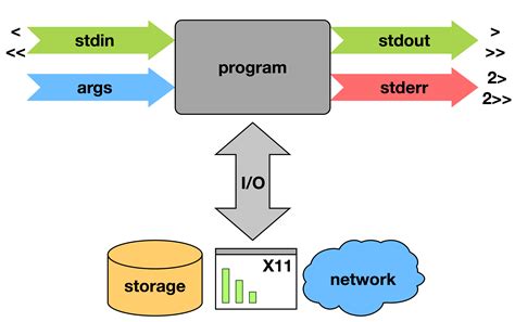 introduction to the unix shell