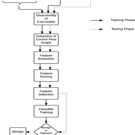 Pdf Control Flow Graph Based Multiclass Malware Detection Using Bi