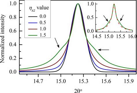 Iucr Significance Of Diffraction Peak Shapes In Determining