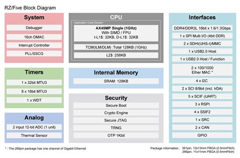 renesas introduces rz five linux capable 64 bit risc v microprocessor