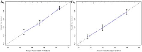 A Nomogram Model Involving Preoperative Fibrinogen And Prognostic Nutr