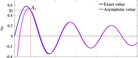 A Comparison Of U θ With Exact And Asymptotic Values At Z 0 And T 0