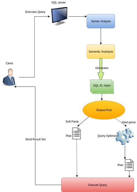 Execution Flow Of Sql Queries