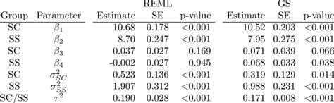 Parameter Estimates Estimate And Standard Errors Se For The Linear