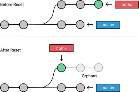 when to use git reset git revert and git checkout csdn博客