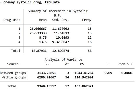 How To Perform A One Way Anova In Stata