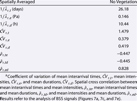 Spatially Averaged Values Of Mean Interarrival Times 1∕ ̃ í µí¼ í