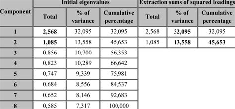 The Total Variance Explained Using Principal Component Analysis