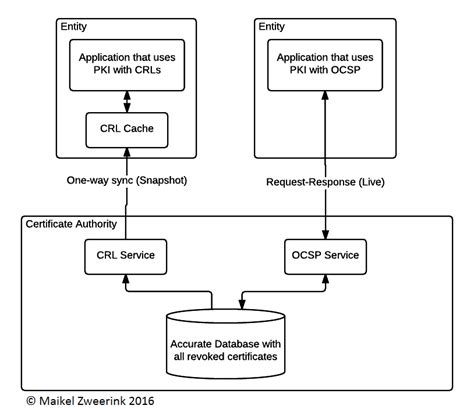 the current state of certificate revocation crls ocsp and ocsp stapling