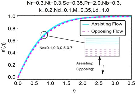 Double Diffusive Stagnation Point Flow Over A Vertical Surface With