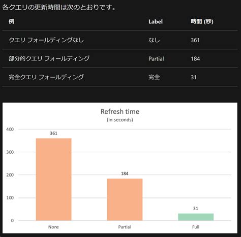 [power bi] クエリプランを使ってpower queryのクエリフォールディングを調べてみる。 qiita
