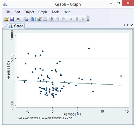 added variable plot