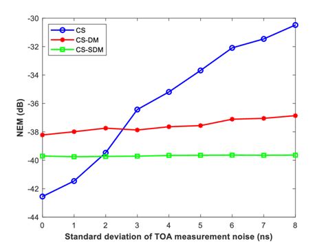 Localization Nem Versus Standard Deviation Of Toa Measurement Noise For