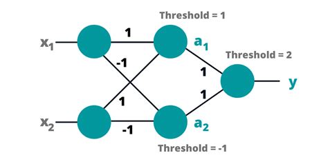 deep learning nerds solving the xor problem with a neural network