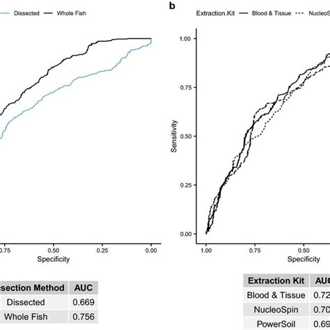 Receiver Operating Characteristic Roc Curve Plots For Random Forest
