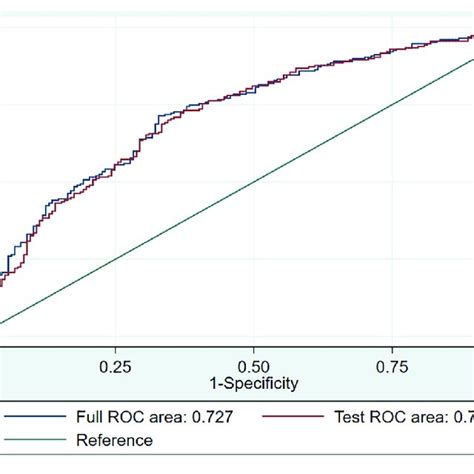 Roc Curve For 10 Fold Cross Validation The Full Roc Area Was 0 727