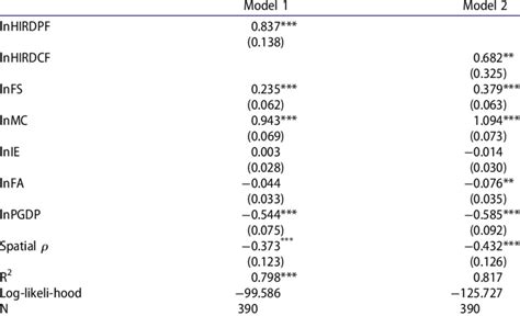 Generalised Spatial Panel Two Stage Least Squares Estimation Results