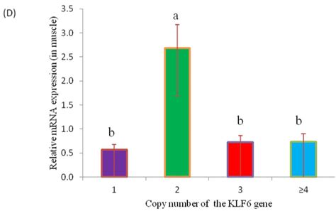 Analysis Of The Correlation Between The Log2 Ratio Of Gene Expression