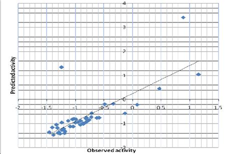 Graph Showing Correlation Between Observed And Predicted Activity