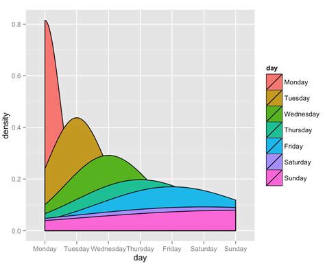 ggplot2 geom density by day of the week in r stack overflow