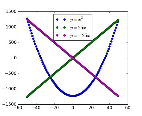pylab examples example code legend auto py — matplotlib 1 3 1