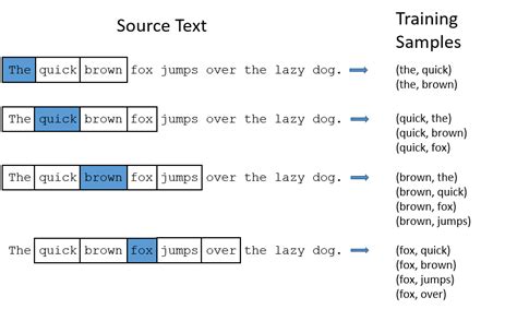 word2vec explained