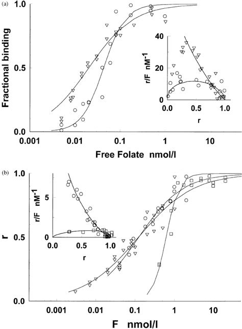 A Saturation Curves For High Af Fi Nity Binding Of [ 3 H] Folate To A
