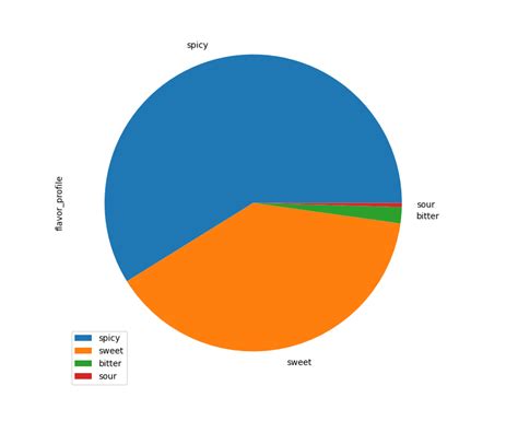 introduction to data visualization in python with pandas