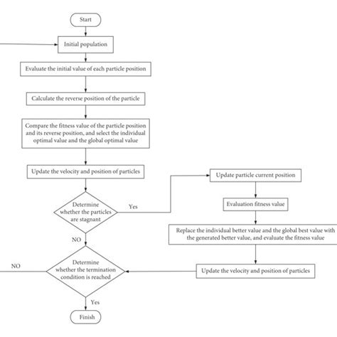 Flowchart Of Particle Swarm Algorithm Download Scientific Diagram
