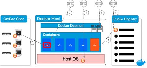 attacker s tactics and techniques in unsecured docker daemons revealed