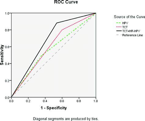 Receiver Operating Characteristic Roc Curves Of Different Screening